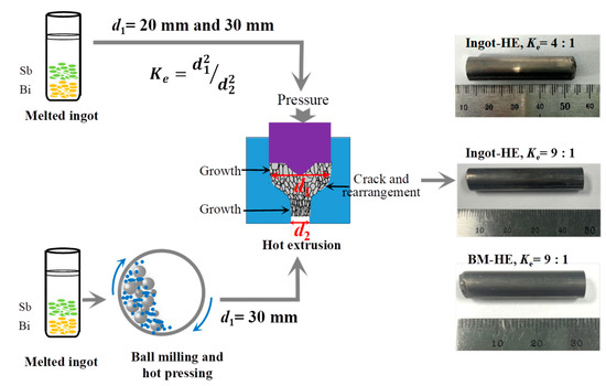 High Mechanical Property and Texture Degree of Hot-Extruded Bi0.905Sb0.095