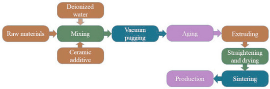 Advanced Preparation Methods for Ceramic Membrane Materials in ...