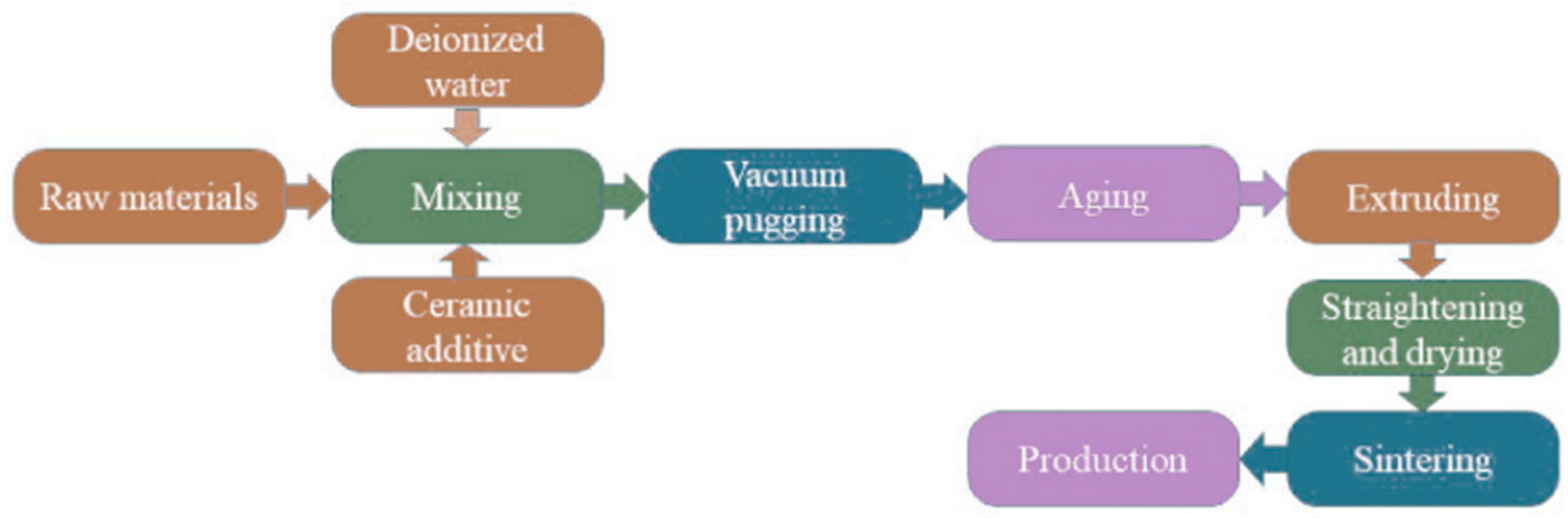 Advanced Preparation Methods for Ceramic Membrane Materials in ...