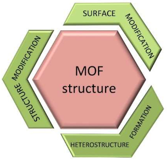 The Diversity of MOF Structures and Their Impact on Photoelectrochemical Sensors for Monitoring ...