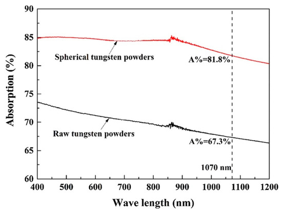 Advancements and Perspectives in Additive Manufacturing of Tungsten ...