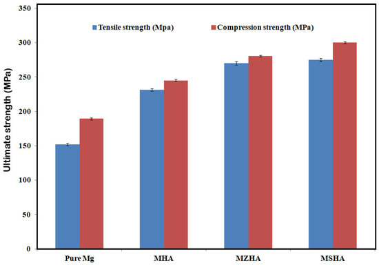 Hydroxyapatite Reinforced Magnesium Alloy Composites Using the ...
