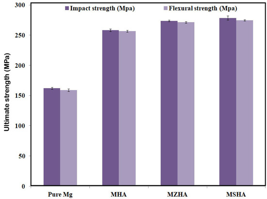 Hydroxyapatite Reinforced Magnesium Alloy Composites Using the ...