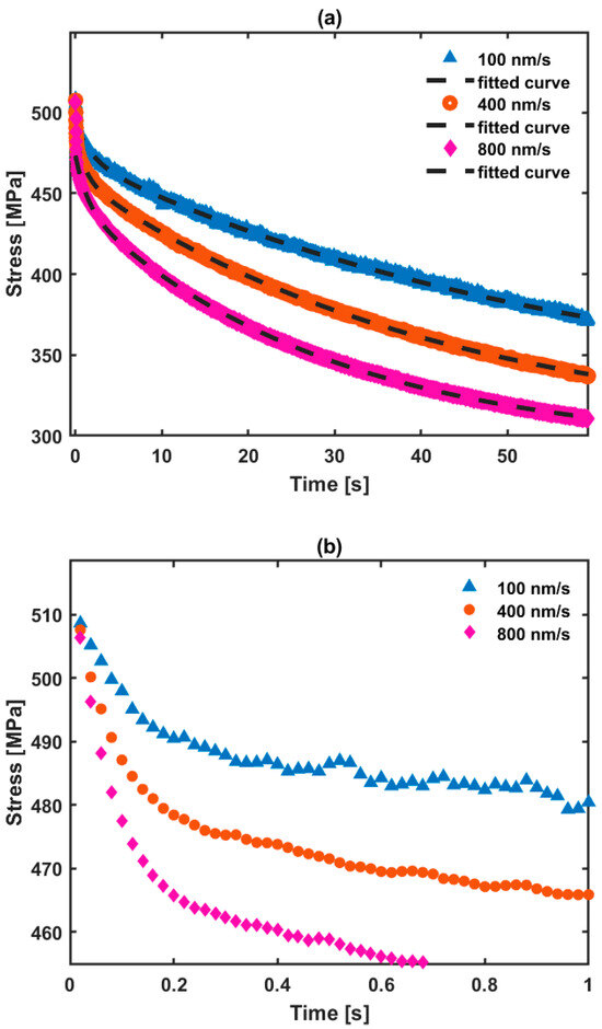 Nanoindentation Stress Relaxation to Quantify Dislocation Velocity ...