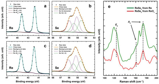 Synthesis and Investigation of ReSe2 Thin Films Obtained from Magnetron ...