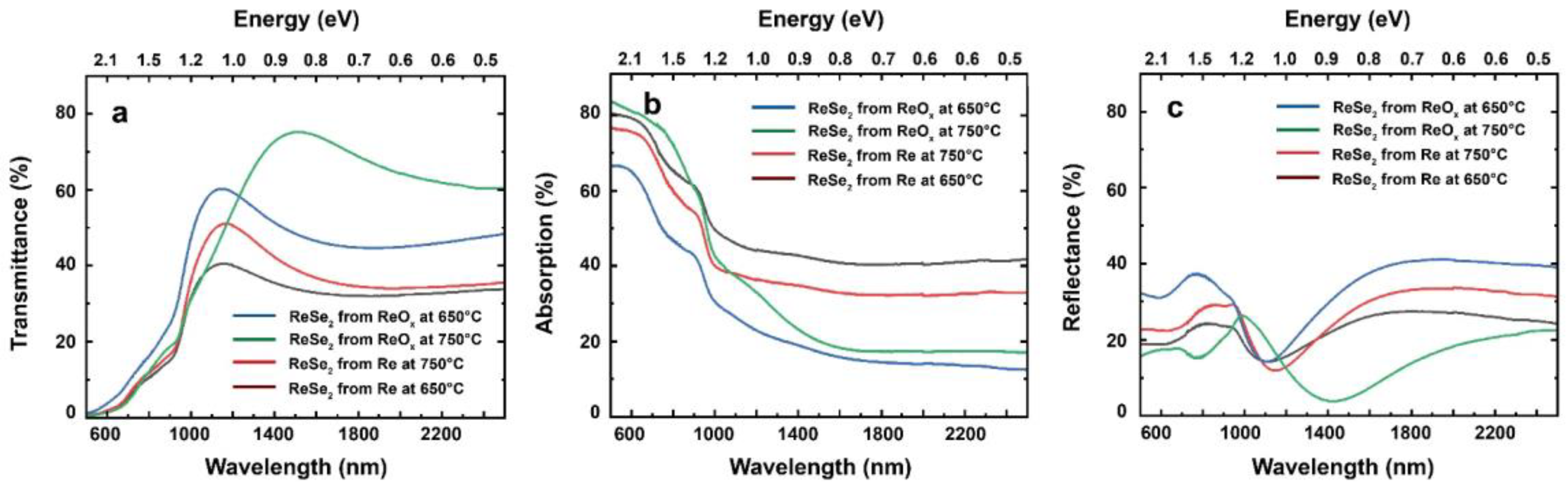 Synthesis and Investigation of ReSe2 Thin Films Obtained from Magnetron ...