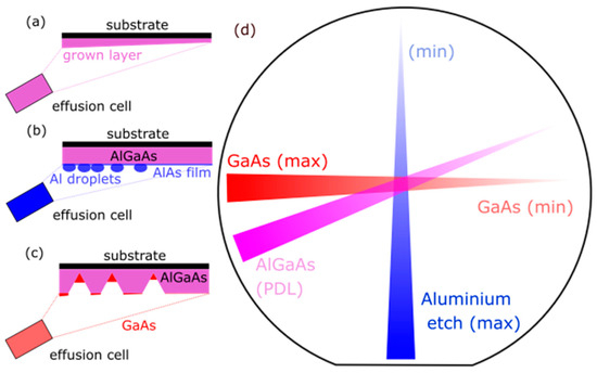 Critical Aluminum Etch Material Amount for Local Droplet-Etched ...