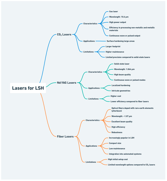 Recent Advances in Laser Surface Hardening: Techniques, Modeling ...