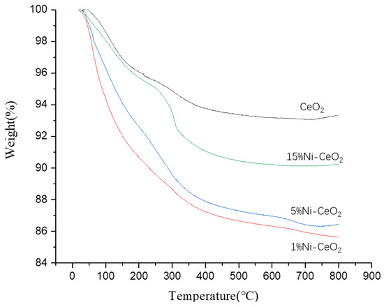 Influence of Ni Doping on Oxygen Vacancy-Induced Changes in Structural ...