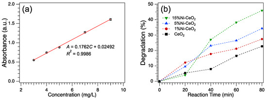 Influence of Ni Doping on Oxygen Vacancy-Induced Changes in Structural ...