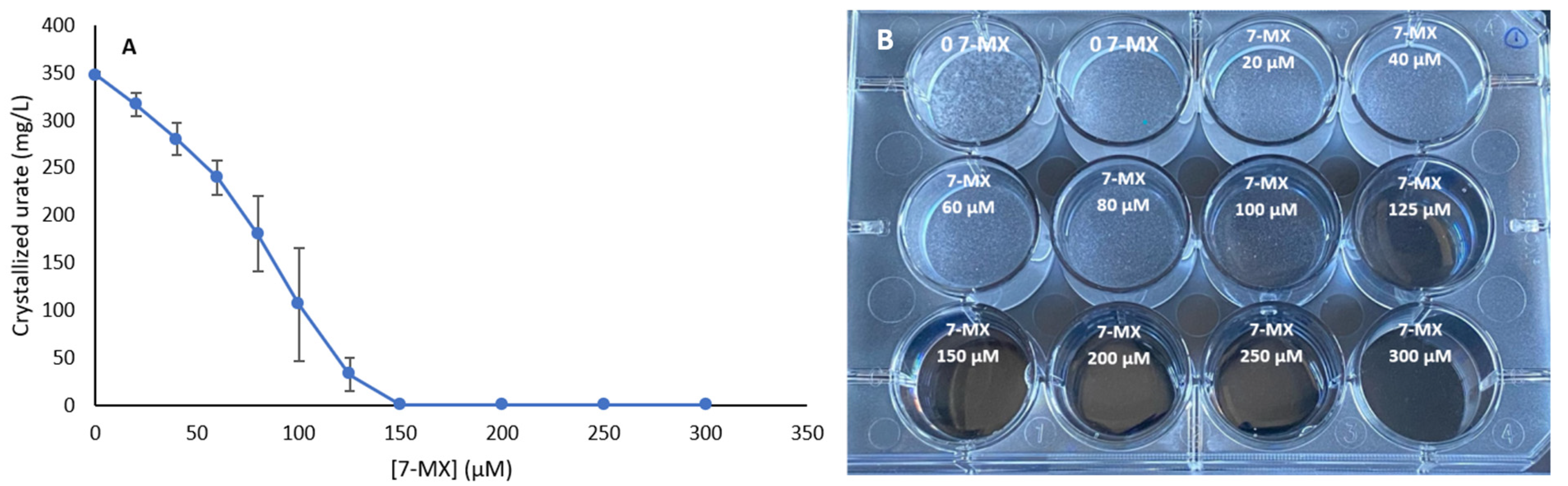Effect of Methylxanthines on Urate Crystallization: In Vitro Models of ...