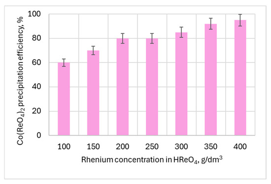 Hydrometallurgical Technology for Producing Rhenium(VII) and Cobalt(II ...