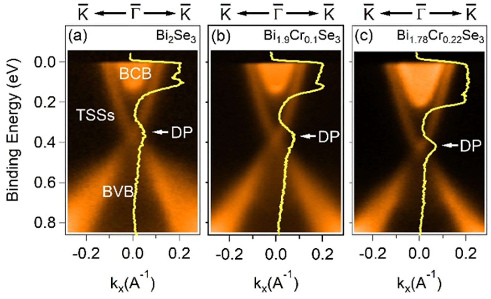 Surface Electronic Structure of Cr Doped Bi2Se3 Single Crystals