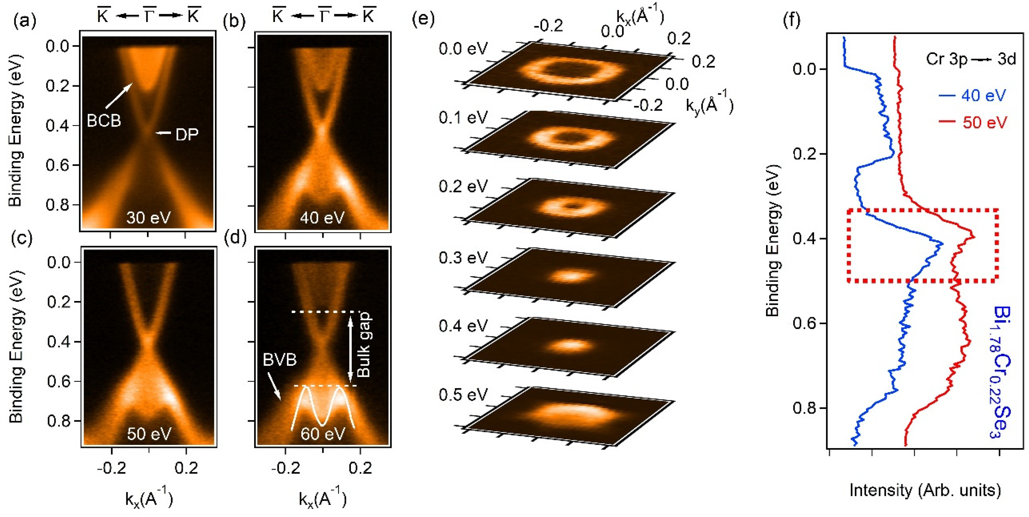 Surface Electronic Structure of Cr Doped Bi2Se3 Single Crystals