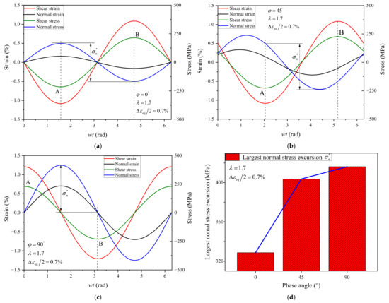 Multiaxial Fatigue Lifetime Estimation Based on New Equivalent Strain ...