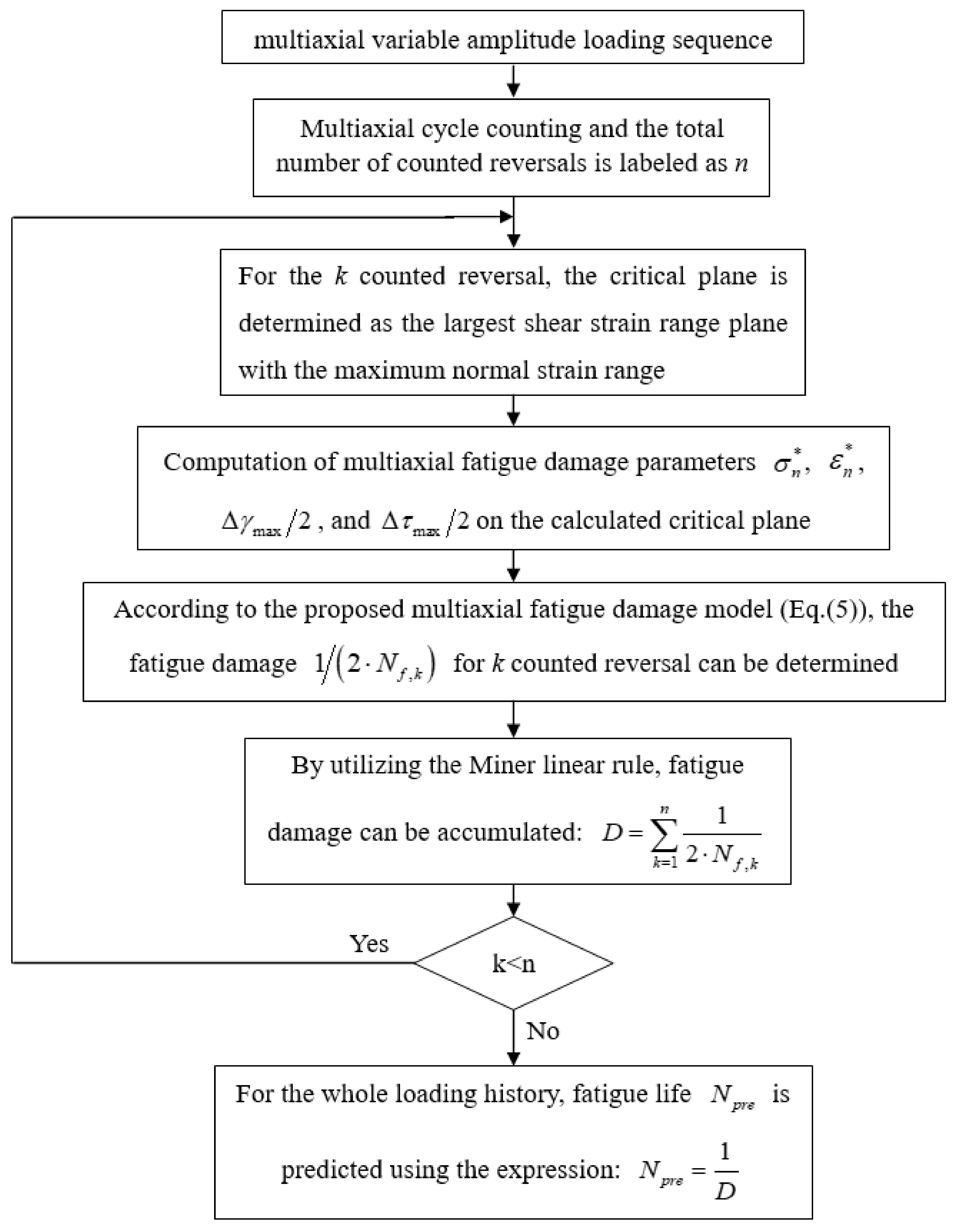 Multiaxial Fatigue Lifetime Estimation Based on New Equivalent Strain Energy Damage Model under ...