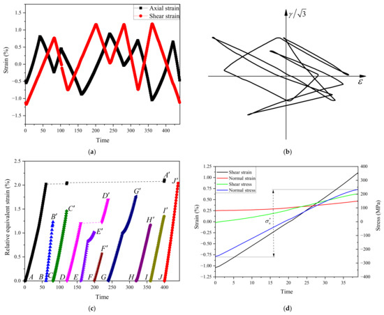 Multiaxial Fatigue Lifetime Estimation Based on New Equivalent Strain ...