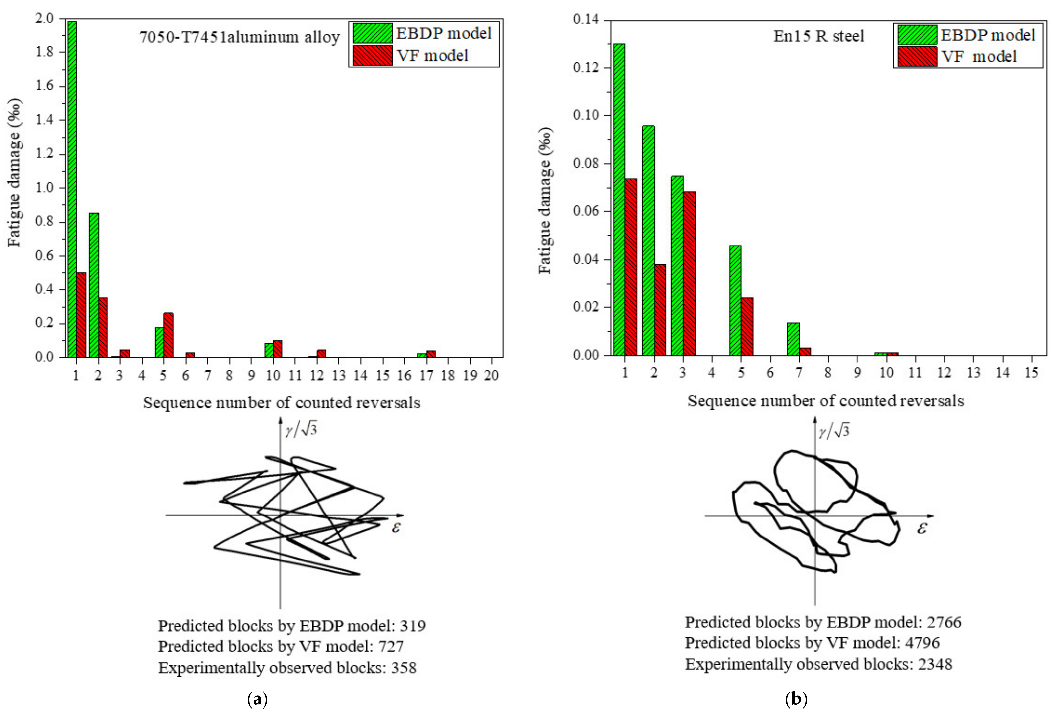 Multiaxial Fatigue Lifetime Estimation Based on New Equivalent Strain ...