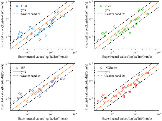 Machine Learning-Assisted Prediction of Stress Corrosion Crack Growth ...