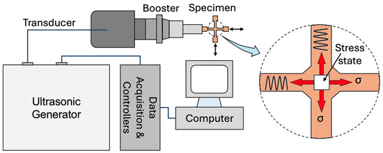 Biaxial Very High Cycle Fatigue Testing and Failure Mechanism of Welded ...
