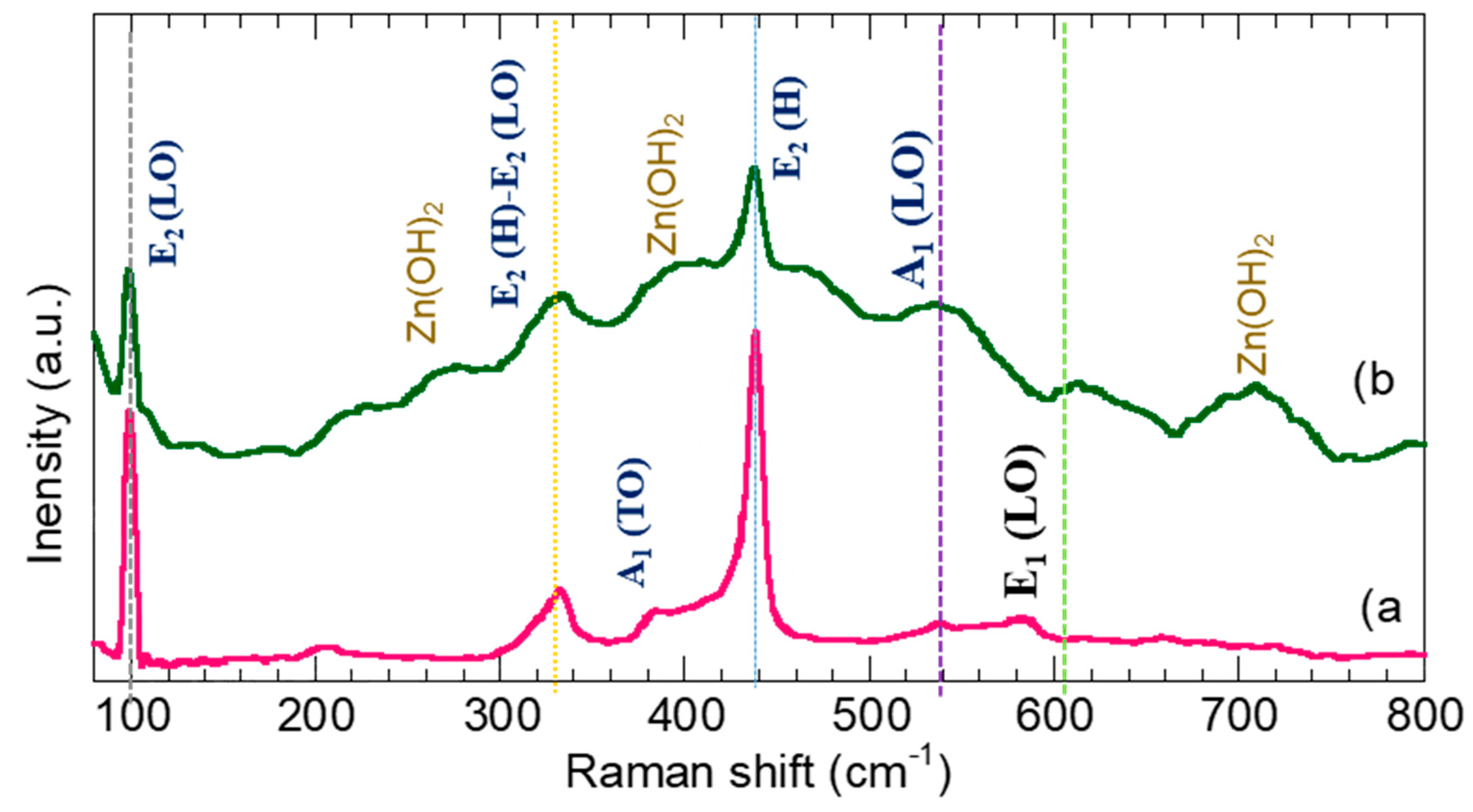Hydrothermal Synthesis of ZnO Nanoflowers: Exploring the Relationship between Morphology ...