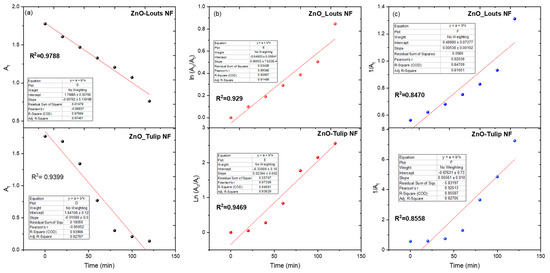 Hydrothermal Synthesis of ZnO Nanoflowers: Exploring the Relationship between Morphology ...