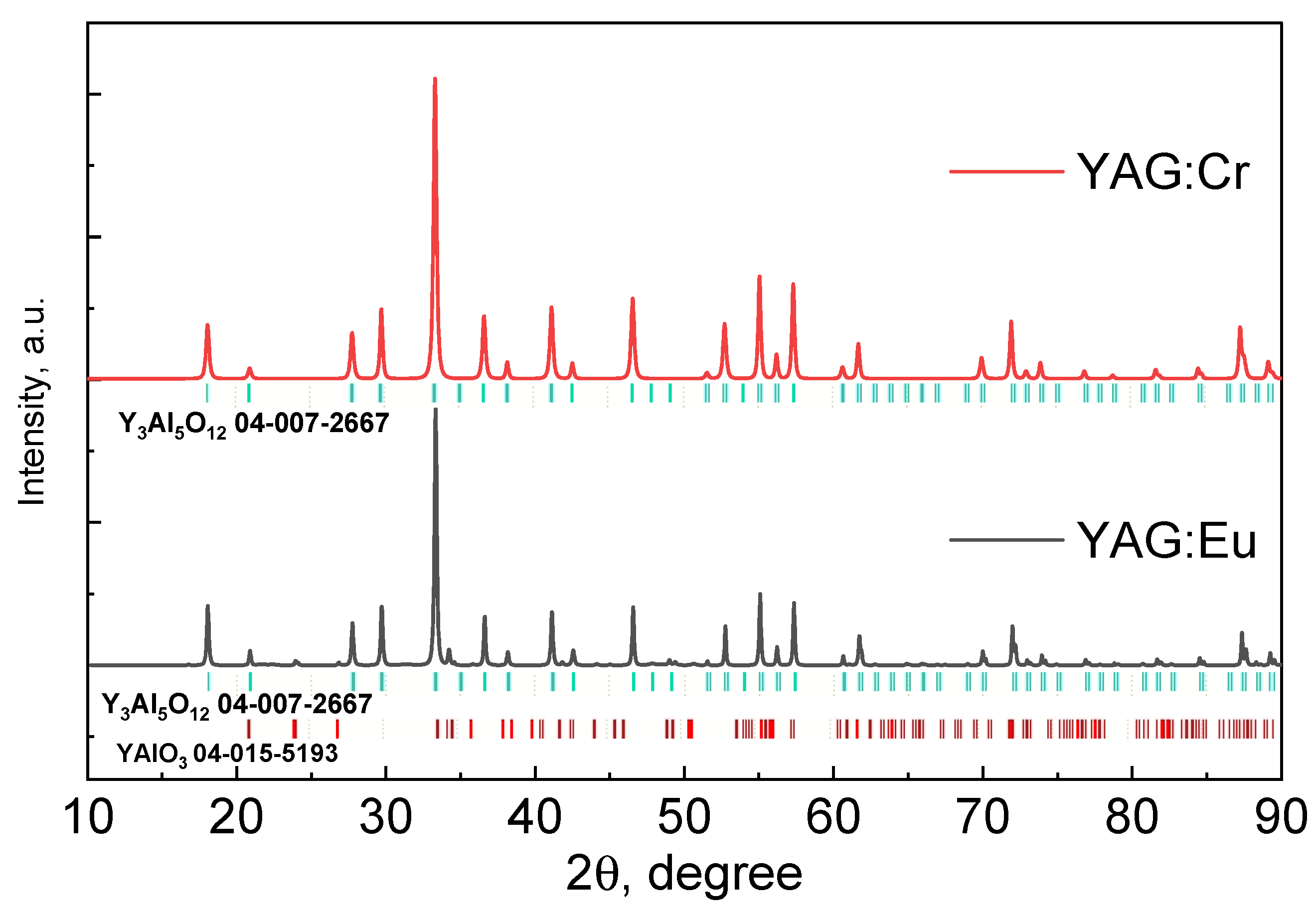 Comparative VUV Synchrotron Excitation Study of YAG: Eu and YAG: Cr Ceramics