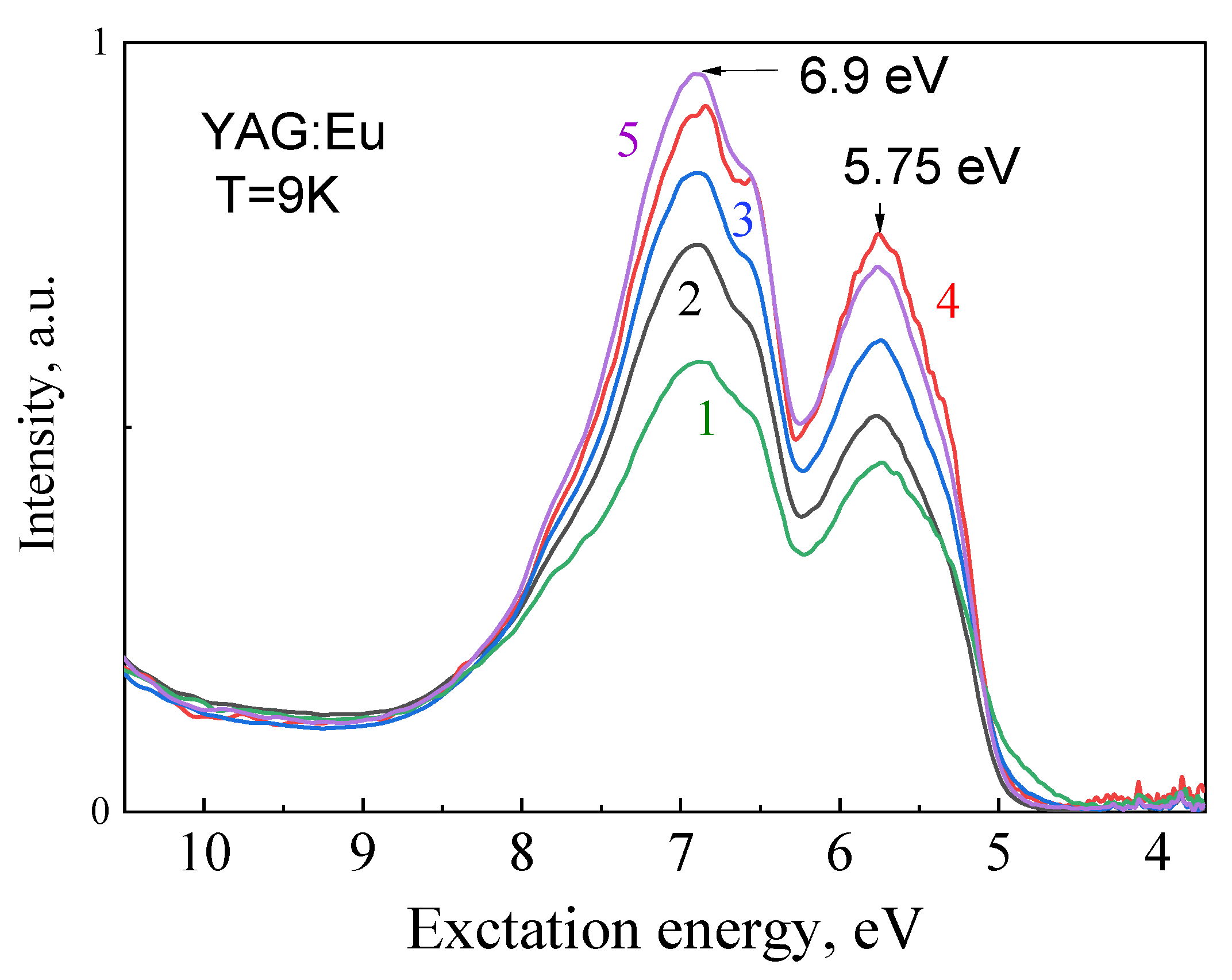 Comparative VUV Synchrotron Excitation Study of YAG: Eu and YAG: Cr ...