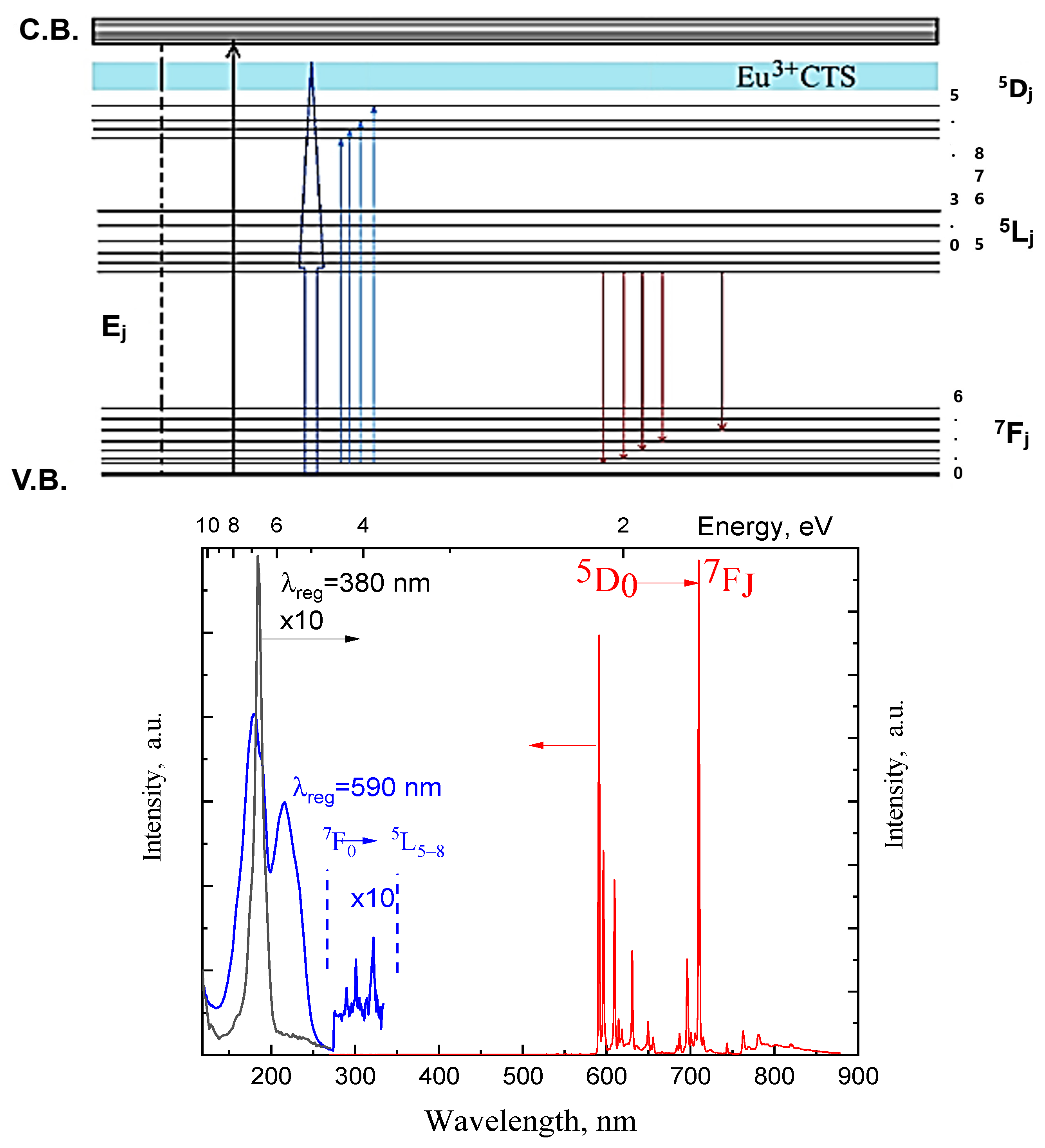Comparative VUV Synchrotron Excitation Study of YAG: Eu and YAG: Cr ...