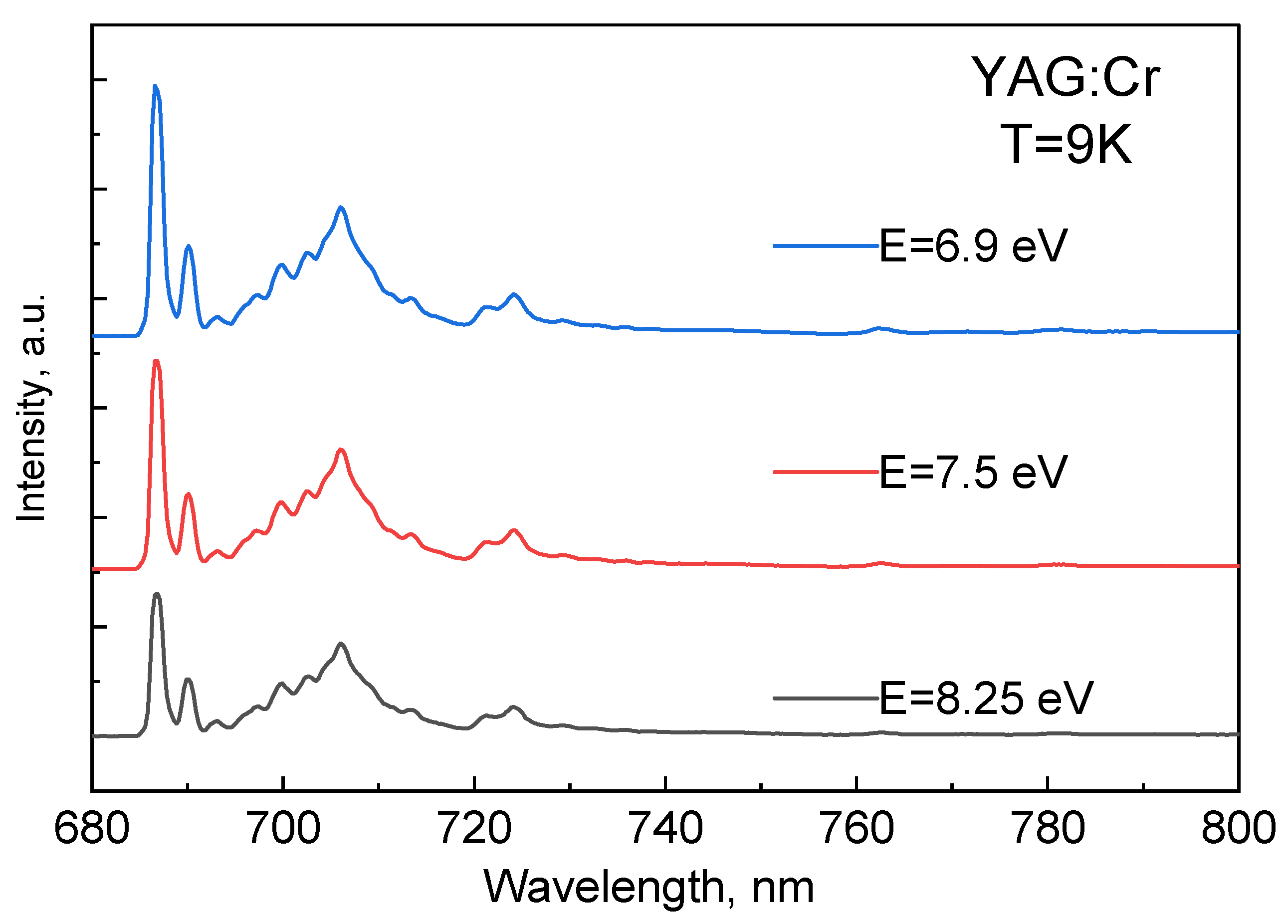 Comparative VUV Synchrotron Excitation Study of YAG: Eu and YAG: Cr ...