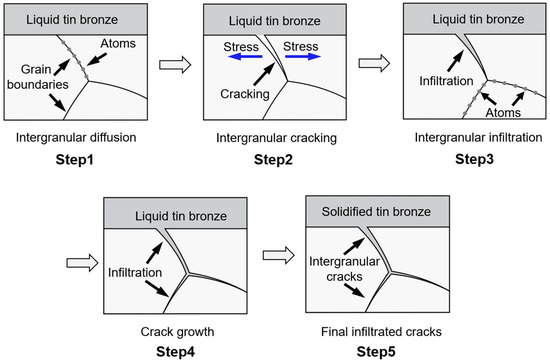 Effect of Heat Input on Tin Bronze-Induced Intergranular Cracks During ...