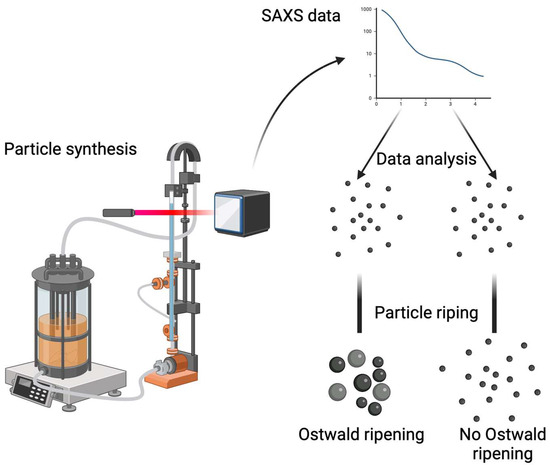 Exploring Multi-Parameter Effects on Iron Oxide Nanoparticle Synthesis ...