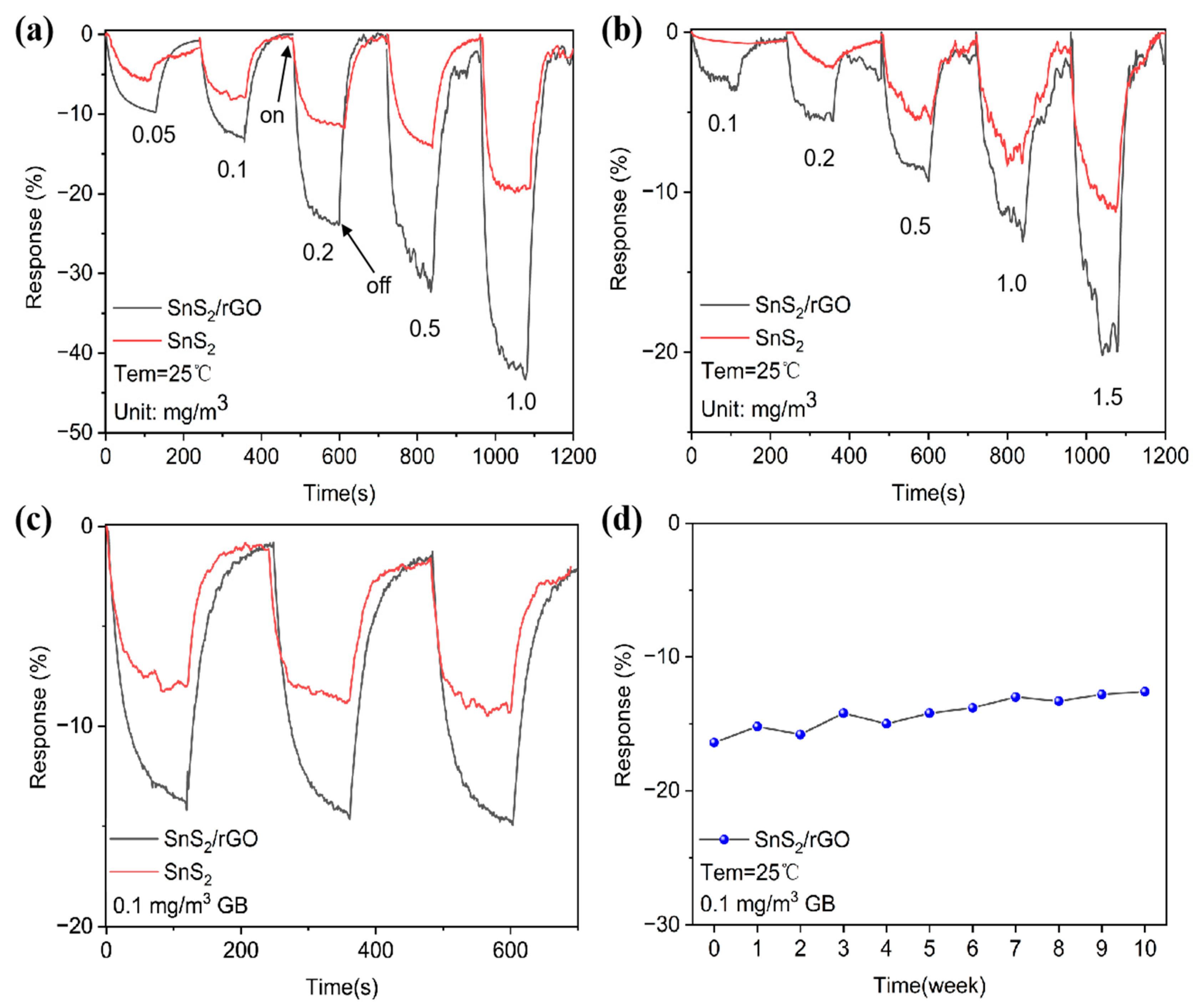 Highly Sensitive SnS2/rGO-Based Gas Sensor for Detecting Chemical ...