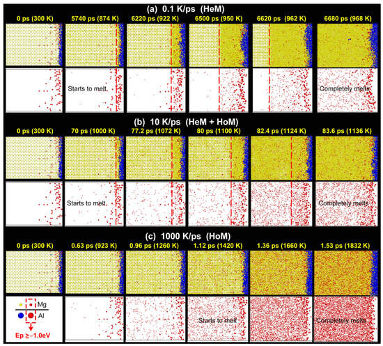 Heterogeneous to Homogeneous Melting Transition Observed During a Single Process