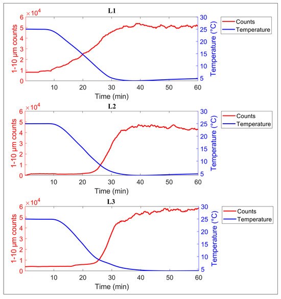 Batch Cooling Crystallization of a Model System Using Direct Nucleation ...