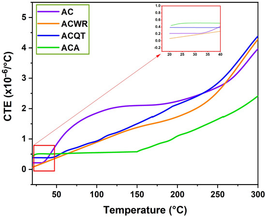 Minimum and Stable Coefficient of Thermal Expansion by Three-Step Heat ...