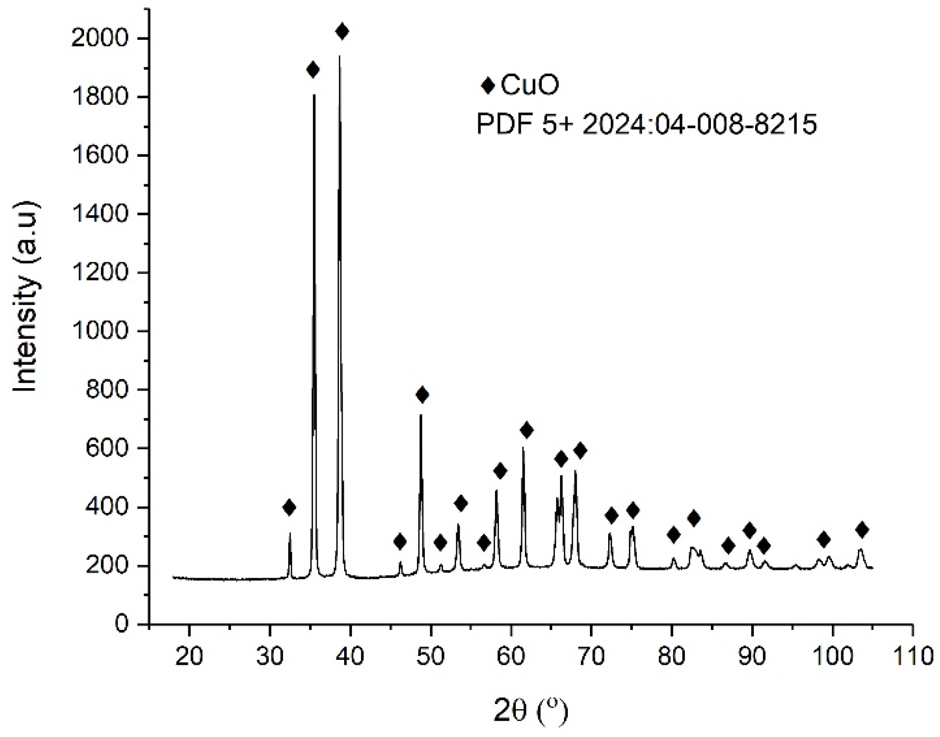 Advanced Copper Oxide Chemical and Green Synthesis: Characterization ...