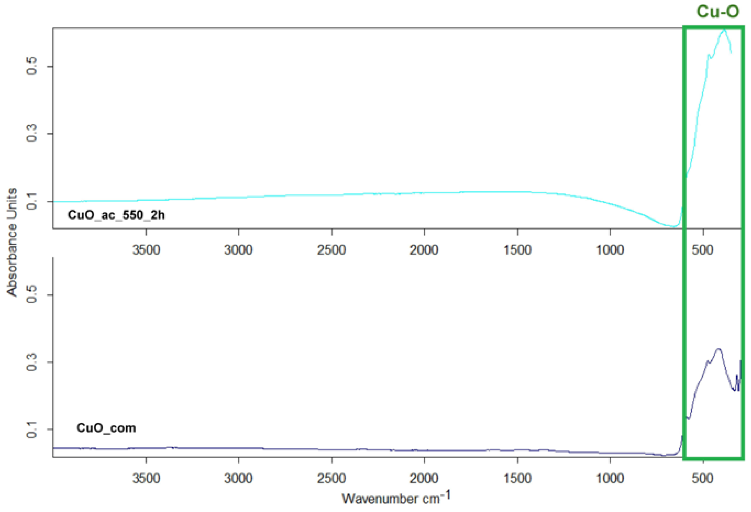 Advanced Copper Oxide Chemical and Green Synthesis: Characterization ...