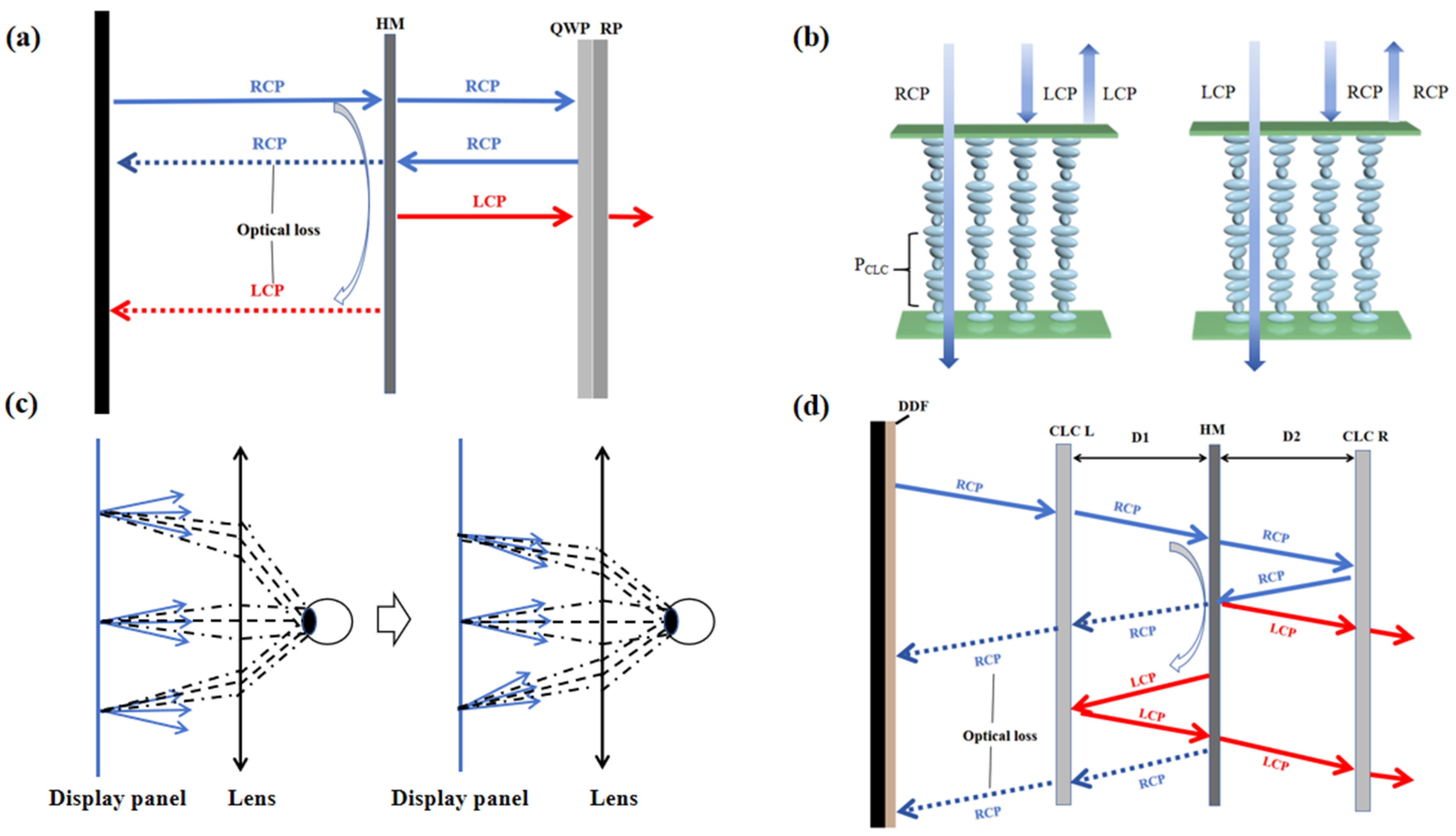 Tripling Optical Efficiency of Pancake Optics for Virtual Reality Displays
