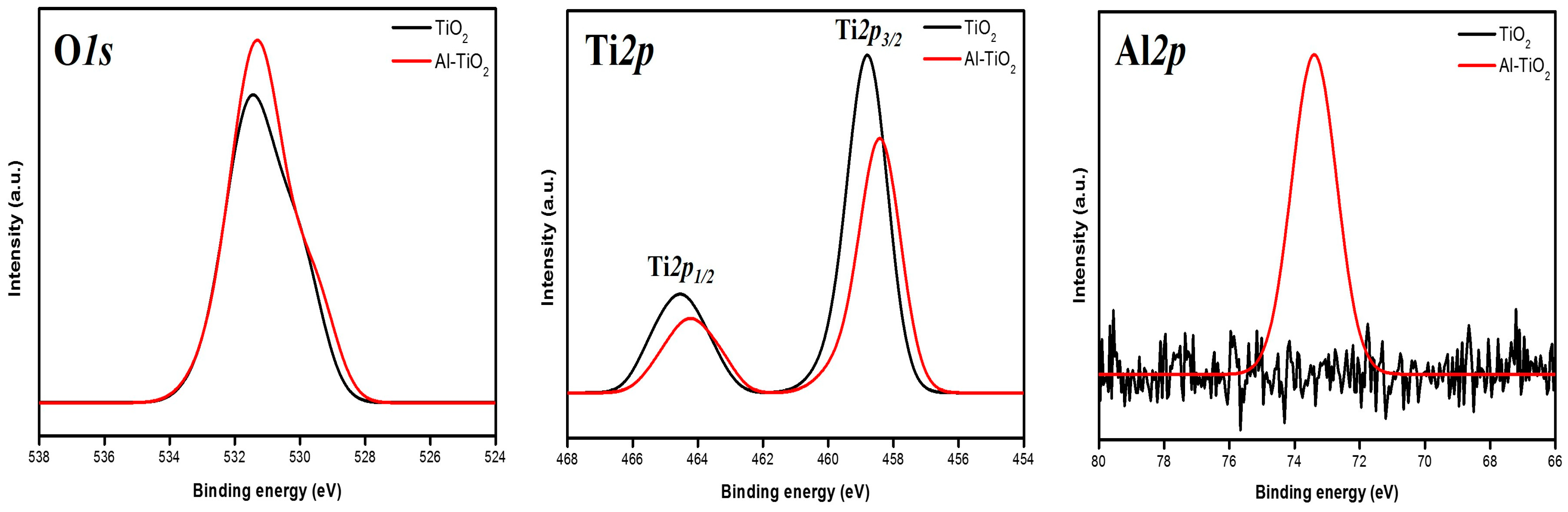 Design and Synthesis of Crystalline Al-Doped TiO2 Buffer Layers for ...