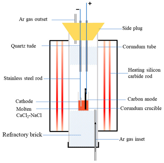 Electrosynthesis of Titanium Alloys from Spent SCR Catalysts