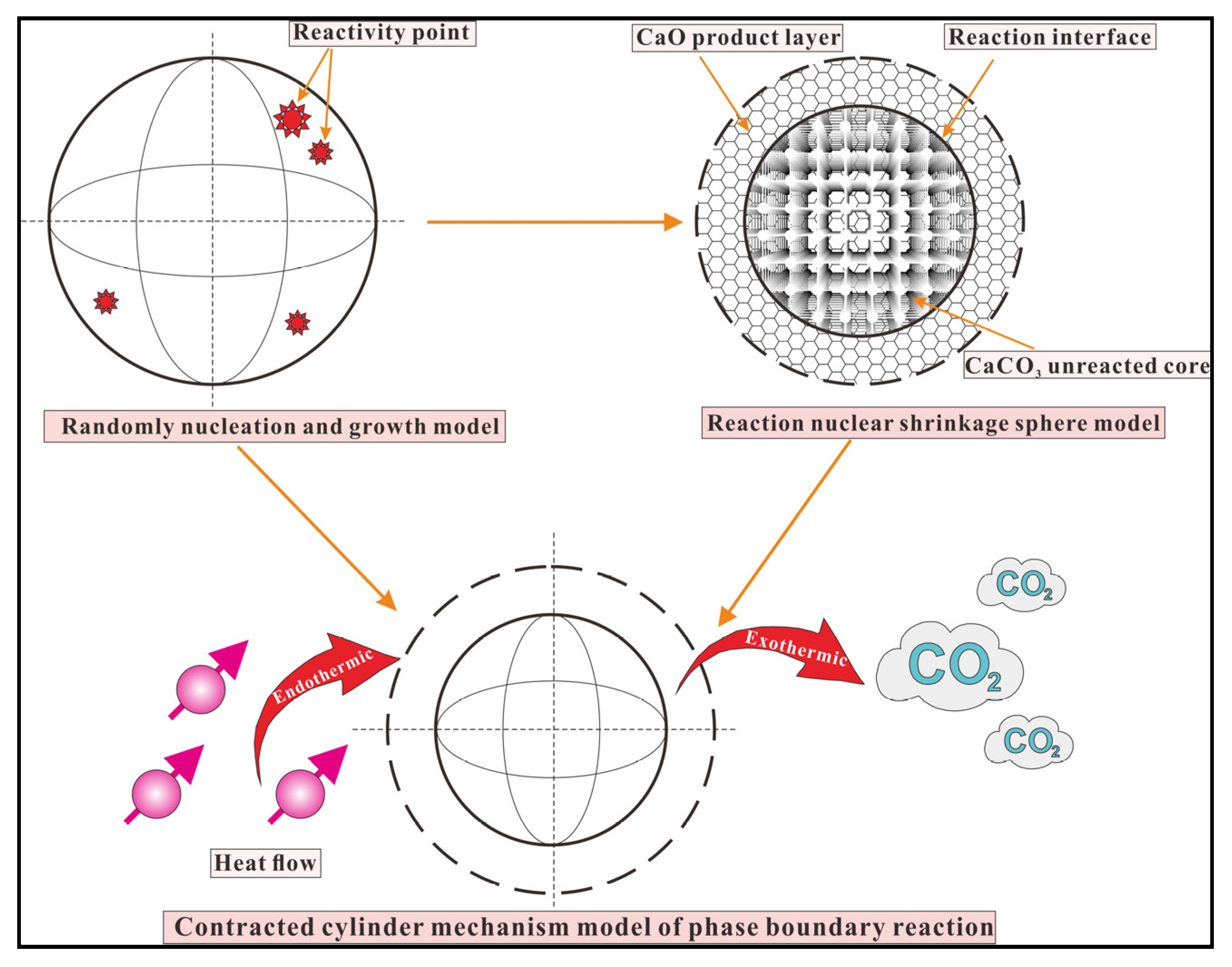 Thermal Decomposition of Calcium Carbonate at Multiple Heating Rates in ...
