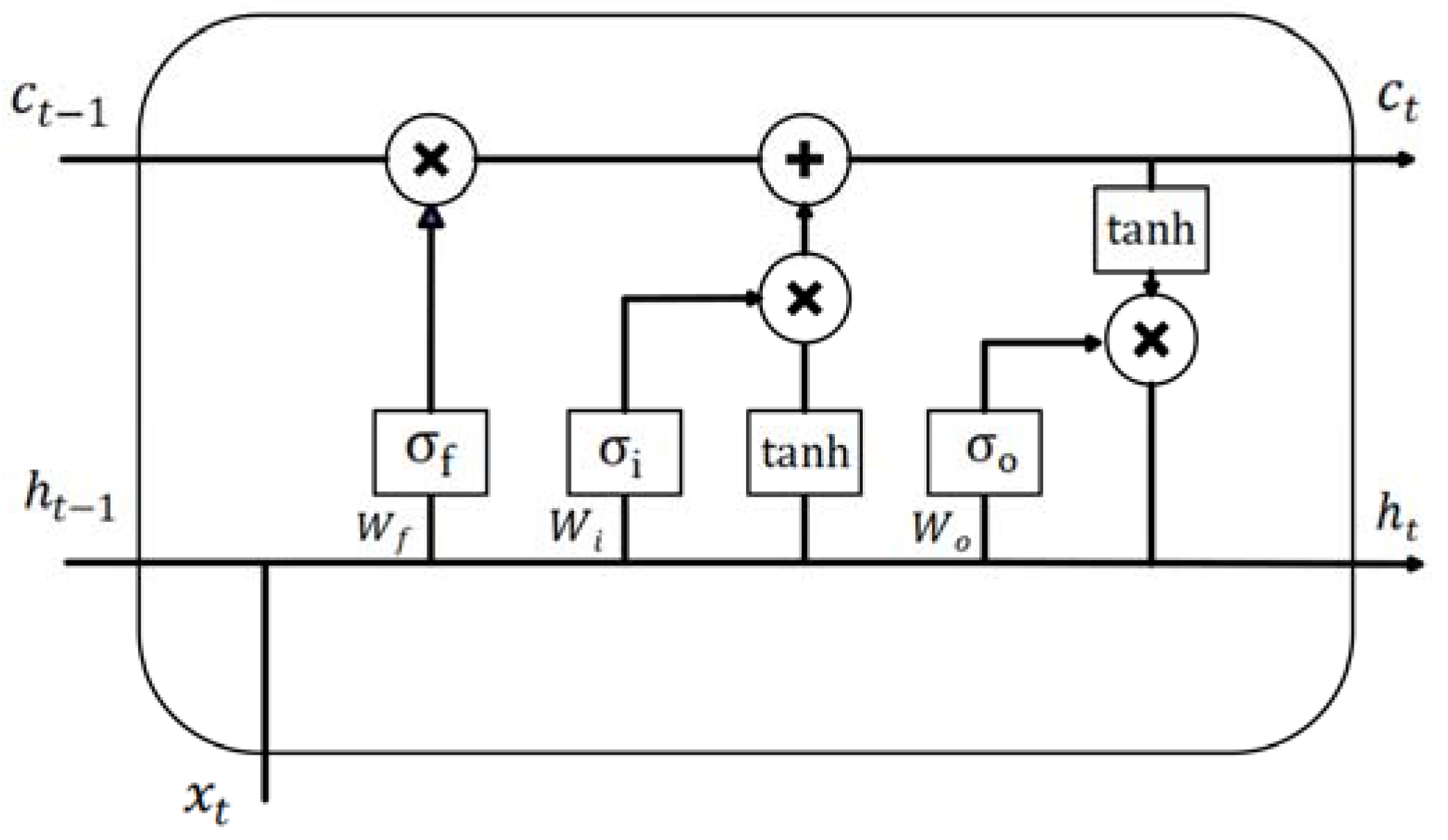 Particle Swarm Optimization–Long Short-Term Memory-Based Dynamic ...