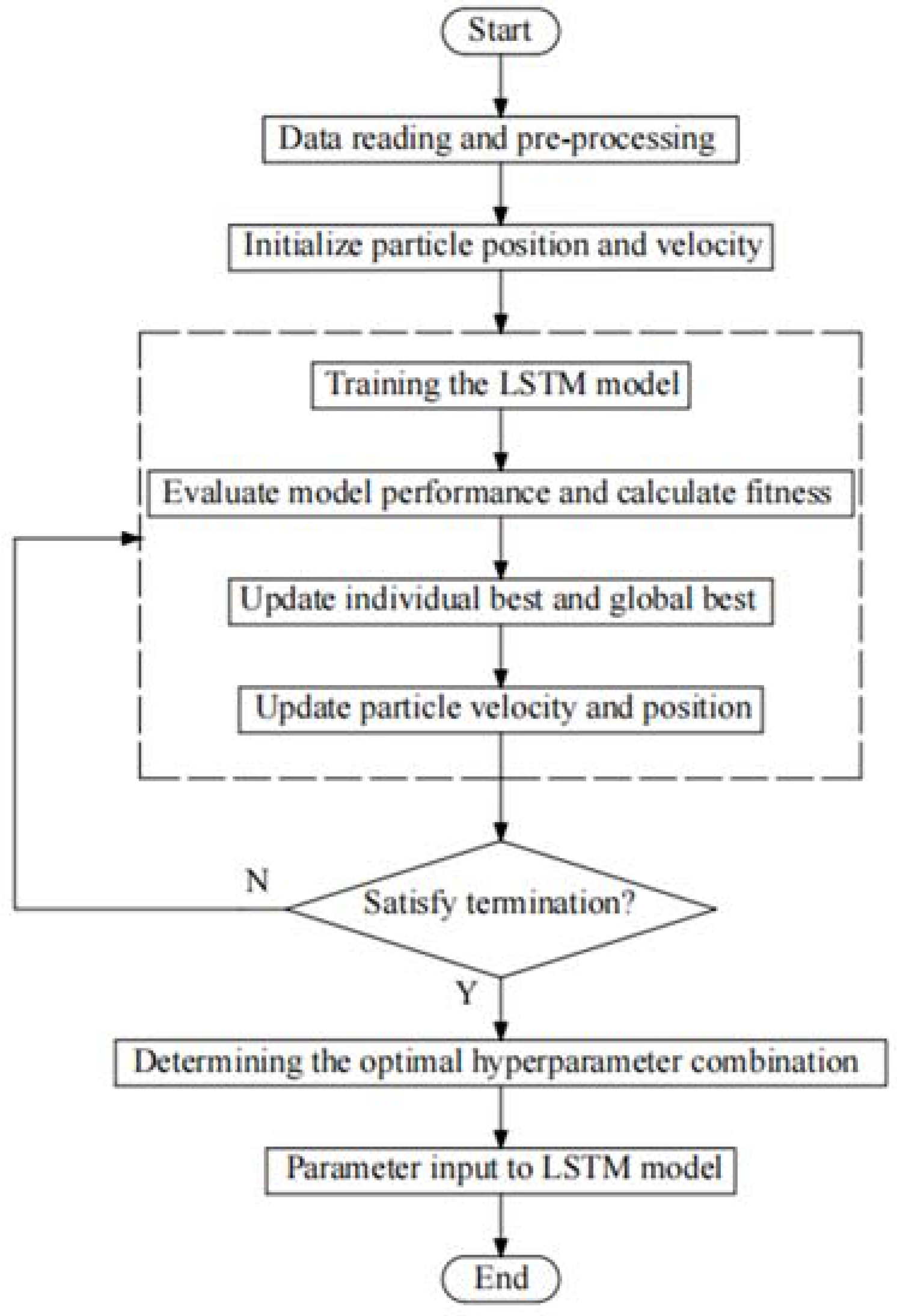 Particle Swarm Optimization–Long Short-Term Memory-Based Dynamic ...