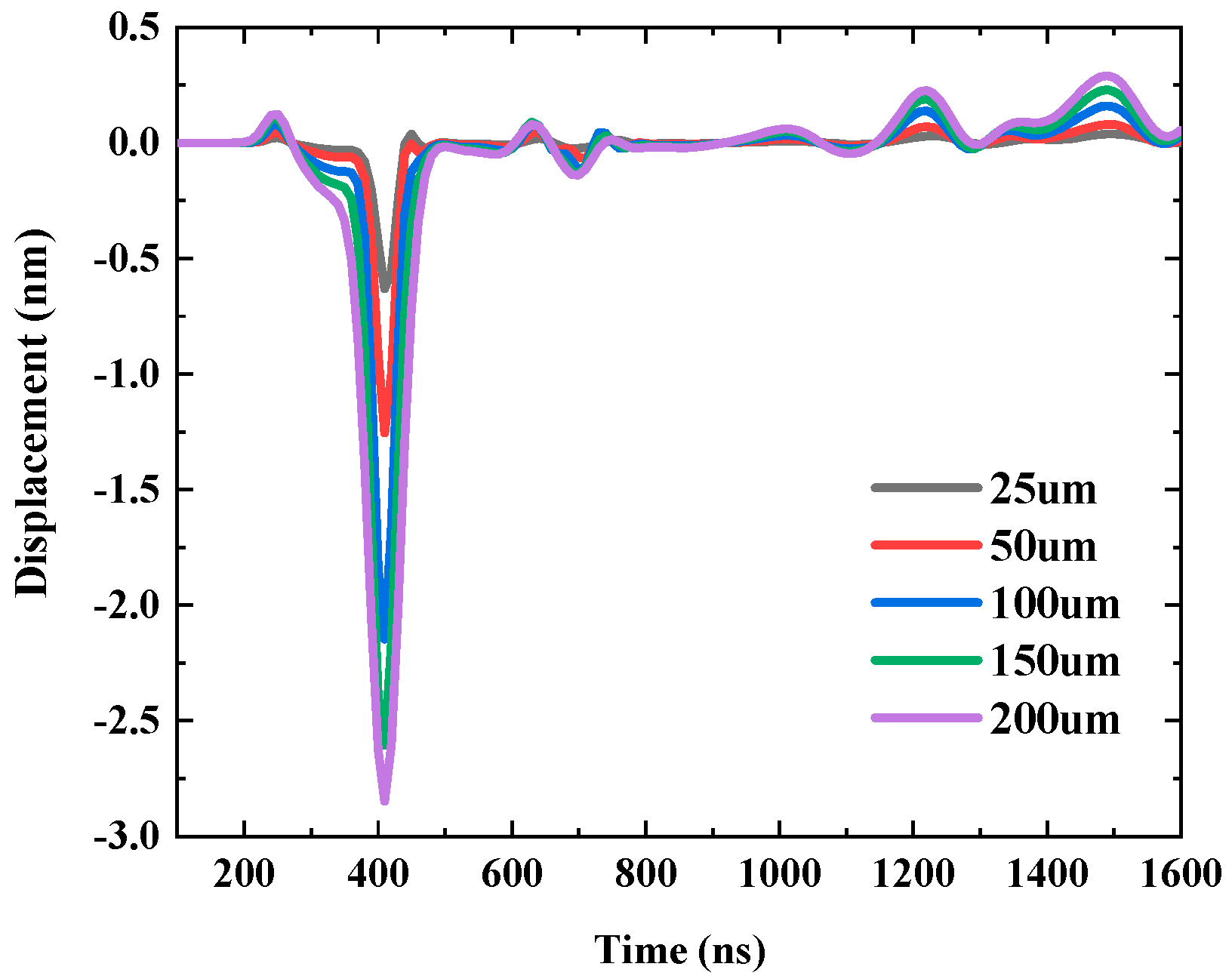 Numerical Simulation Analysis of Laser Ultrasonic Detection of Defects in Silicon Carbide