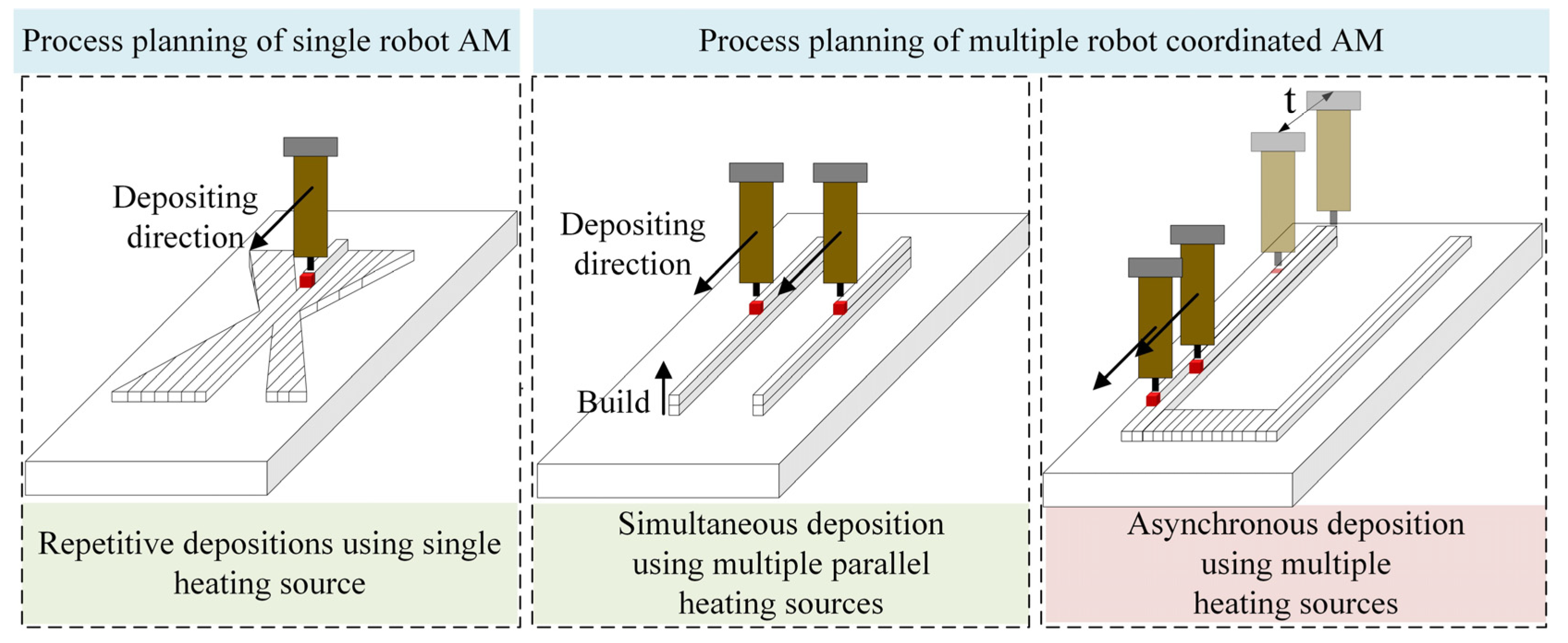 Distortion and Residual Stress Reduction Using Asynchronous Heating Sources for Multi-Robot ...