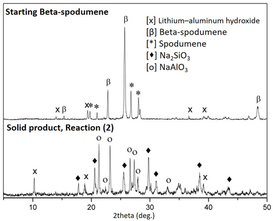 One-Pot Strategies for Lithium Recovery from Beta-Spodumene and LTA ...