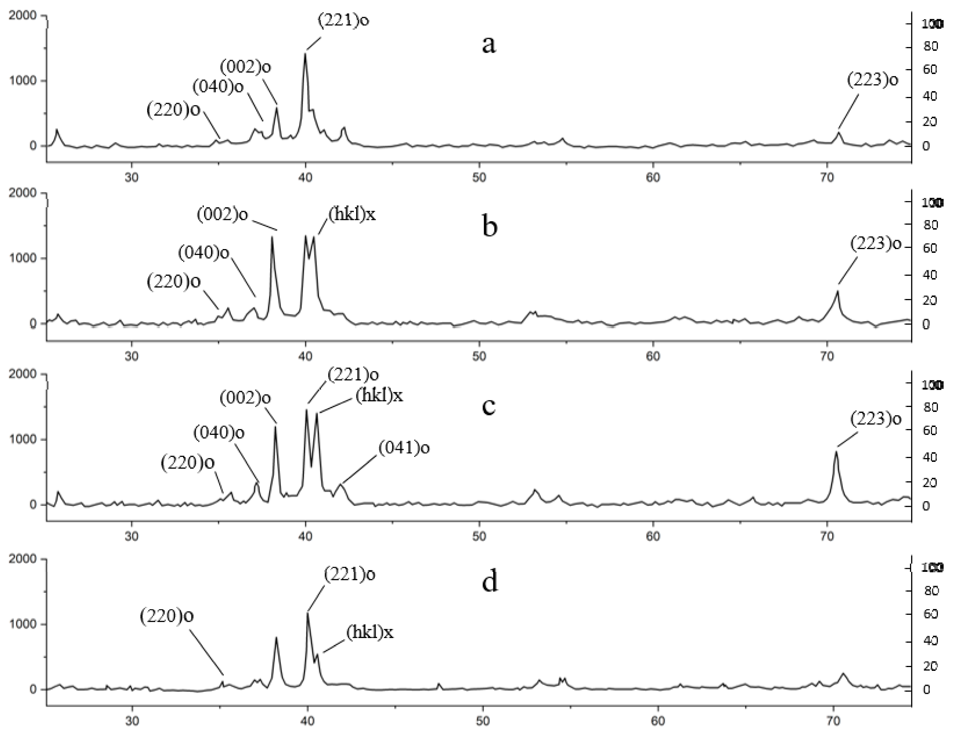 A Study of the Sorption Properties and Changes in the Structure and ...