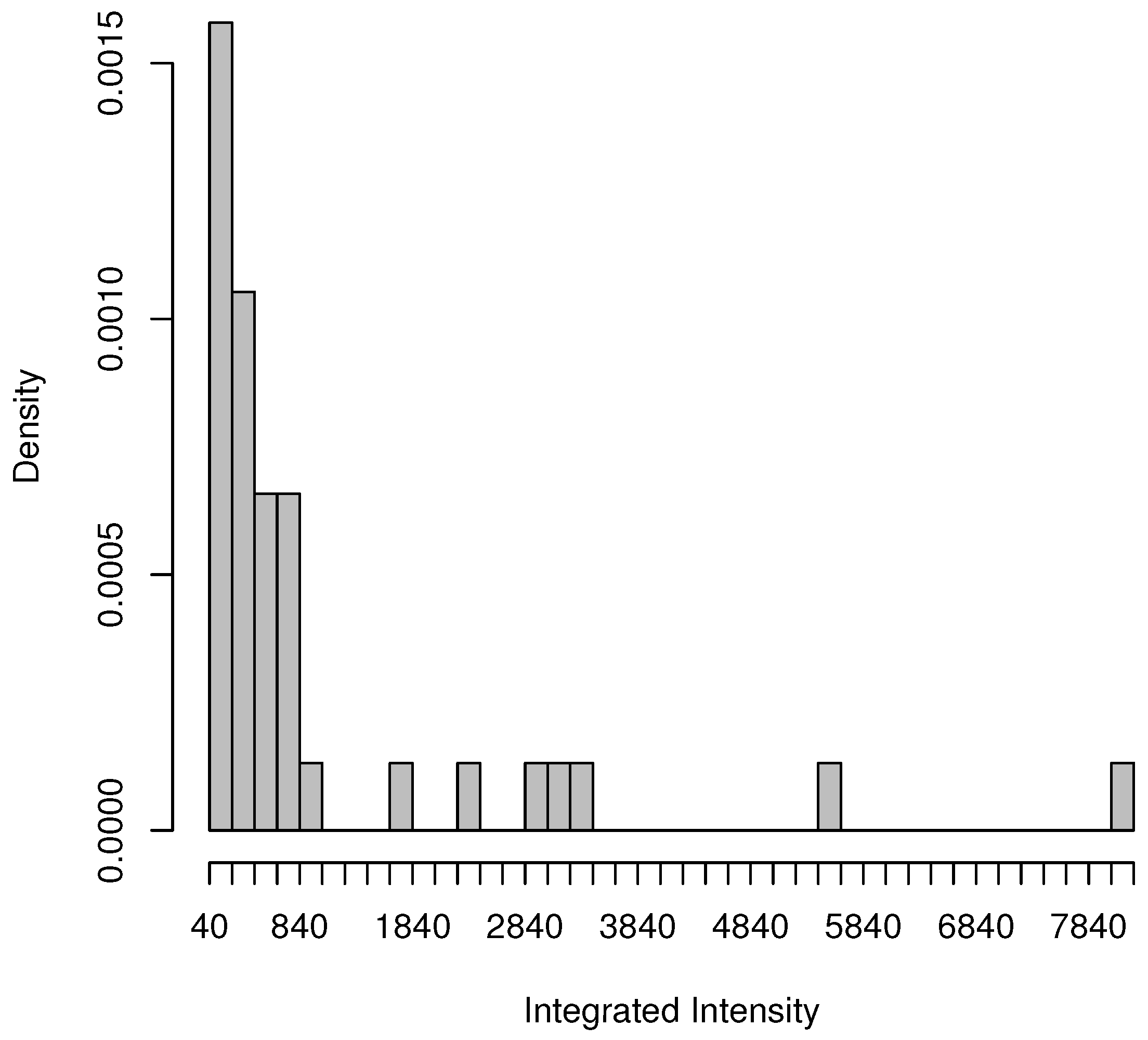 On Modeling X-Ray Diffraction Intensity Using Heavy-Tailed Probability ...