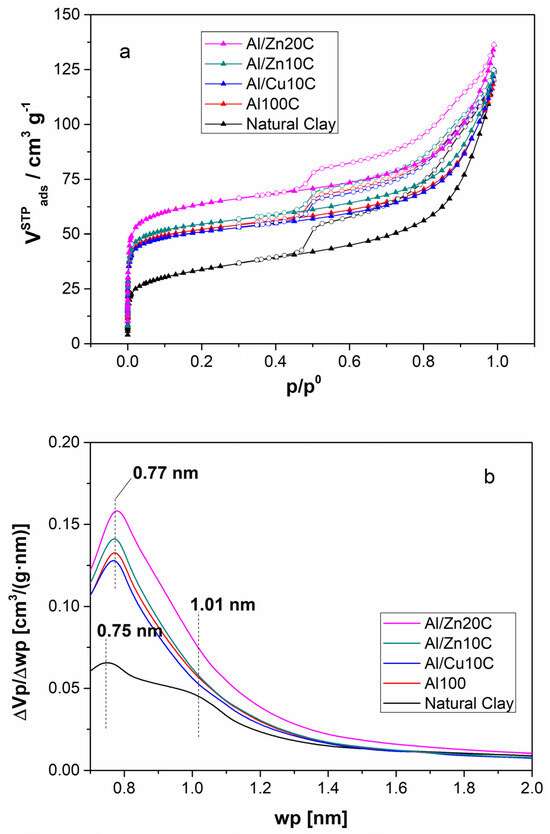 Structural and Textural Properties of Al/Cu- and Al/Zn-Pillared Clays ...